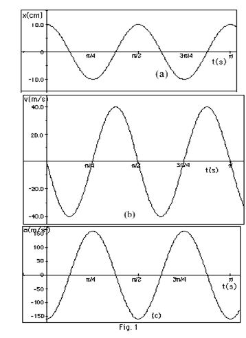 Simple Harmonic Motion Definition, Formulas, And Graphs » Servantboy