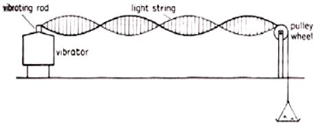 Stationary waves, diffraction and interference (Short note) » Servantboy