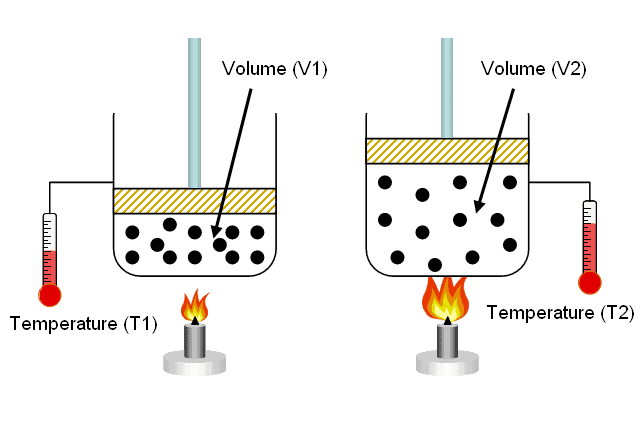 How To Solve ions On Gas Law For UTME Servantboy