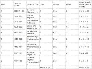 Easy Steps To Calculate CGPA For University And Polytechnic Students ...