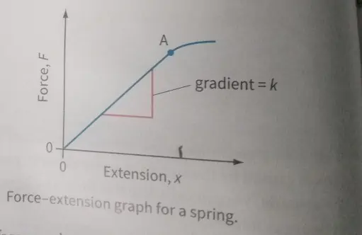 What Is Force Constant And Its Unit » Servantboy