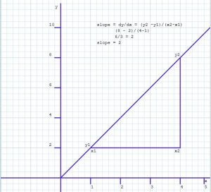 How To Find Slope Of A Line Or Graph For WAEC » Servantboy