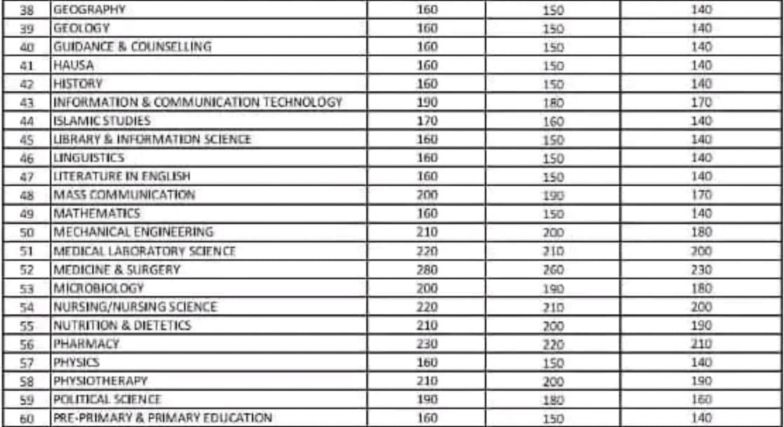 UDUSOK Cut Off Mark For All Courses 2023/2024 » Servantboy